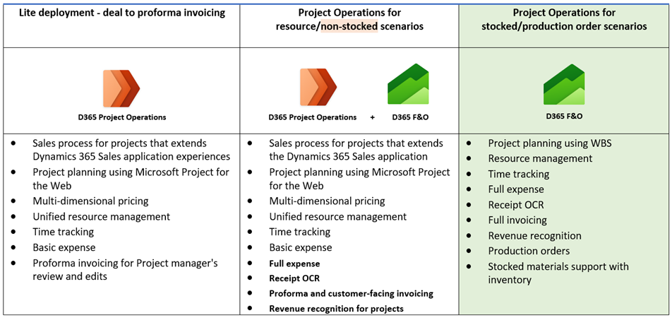 Hack #1: Where to start with Dynamics 365 Project Operations? | Welcome ...